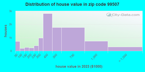 99507 Zip Code (Anchorage, Alaska) Profile - homes, apartments, schools ...