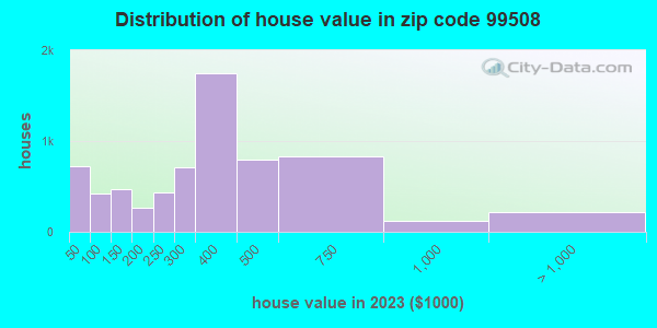 99508 Zip Code (Anchorage, Alaska) Profile - homes, apartments, schools ...