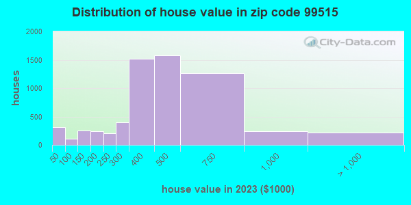 99515 Zip Code (Anchorage, Alaska) Profile - homes, apartments, schools ...