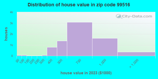 99516 Zip Code (Anchorage, Alaska) Profile - homes, apartments, schools ...
