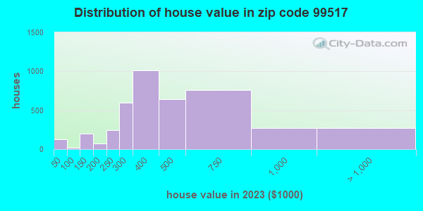 99517 Zip Code (Anchorage, Alaska) Profile - homes, apartments, schools ...