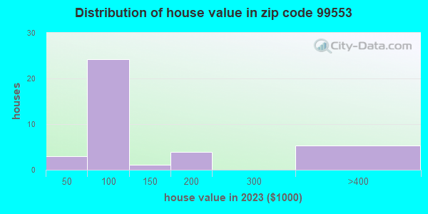 99553 Zip Code (Akutan, Alaska) Profile - homes, apartments, schools ...