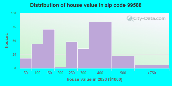 99588 Zip Code (Mendeltna, Alaska) Profile - homes, apartments, schools ...