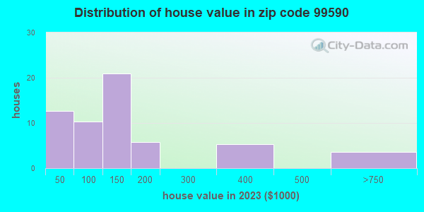 99590 Zip Code (Grayling, Alaska) Profile - homes, apartments, schools ...