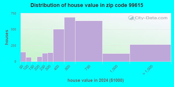 99615 Zip Code (Aleneva, Alaska) Profile - homes, apartments, schools ...