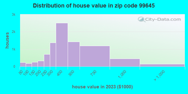 99645 Zip Code (Knik River, Alaska) Profile - homes, apartments ...