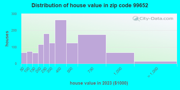 99652 Zip Code (Big Lake, Alaska) Profile - homes, apartments, schools ...