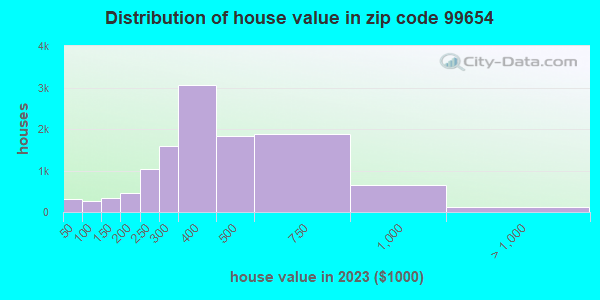 99654 Zip Code (Point MacKenzie, Alaska) Profile - homes, apartments ...