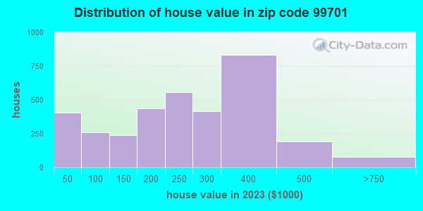 99701 Zip Code (Wiseman, Alaska) Profile - homes, apartments, schools ...