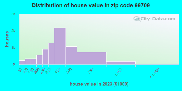 99709 Zip Code (Goldstream, Alaska) Profile - homes, apartments, schools, population, income ...