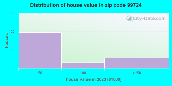 99724 Zip Code (Beaver, Alaska) Profile - homes, apartments, schools ...