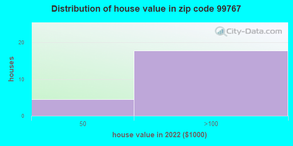 99767 Zip Code (Rampart, Alaska) Profile - homes, apartments, schools ...