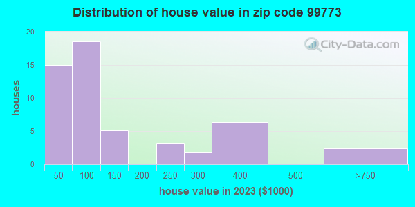 99773 Zip Code (Shungnak, Alaska) Profile - homes, apartments, schools ...