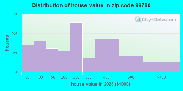 99780 Zip Code (Mentasta Lake, Alaska) Profile - homes, apartments ...