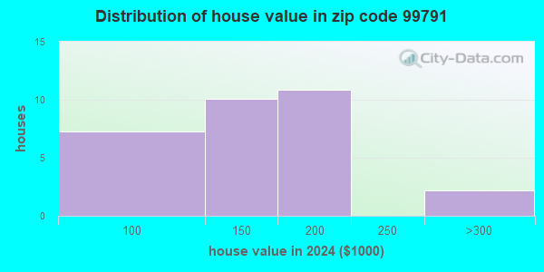 99791 Zip Code (Atqasuk, Alaska) Profile - homes, apartments, schools ...