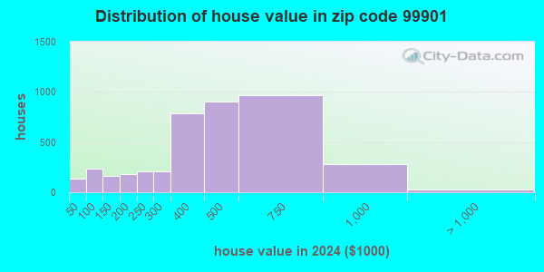 99901 Zip Code (Ketchikan, Alaska) Profile - homes, apartments, schools ...