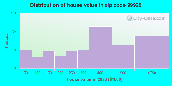 99929 Zip Code (Wrangell, Alaska) Profile - homes, apartments, schools ...