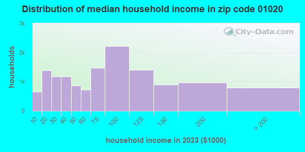 01020 Zip Code (Chicopee, Massachusetts) Profile - homes, apartments ...