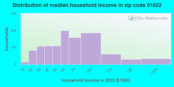 01022 Zip Code (Chicopee, Massachusetts) Profile - homes, apartments ...