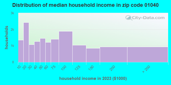 01040 Zip Code (Holyoke, Massachusetts) Profile - homes, apartments ...