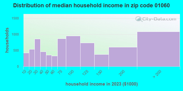 01060 Zip Code (Northampton, Massachusetts) Profile - homes, apartments ...