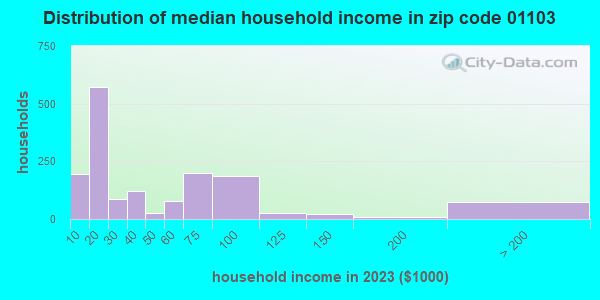 01103 Zip Code (Springfield, Massachusetts) Profile - homes, apartments ...