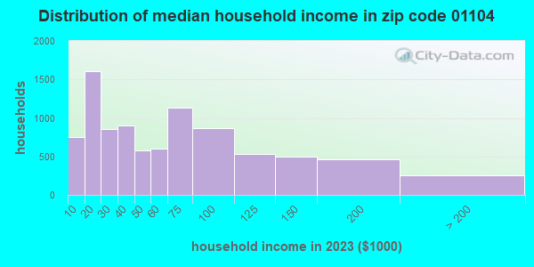 01104 Zip Code (Springfield, Massachusetts) Profile - homes, apartments ...