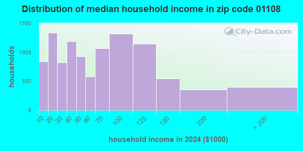01108 Zip Code (Springfield, Massachusetts) Profile - homes, apartments ...