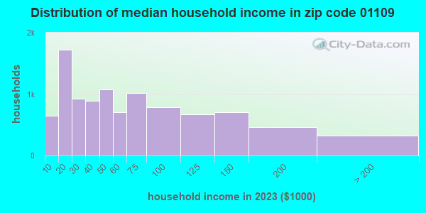 01109 Zip Code (Springfield, Massachusetts) Profile - homes, apartments ...
