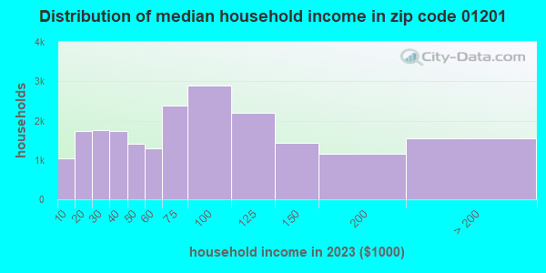 01201 Zip Code (Pittsfield, Massachusetts) Profile - homes, apartments ...