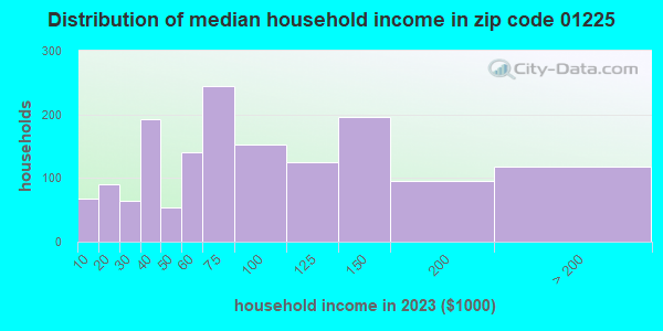 01225 Zip Code (Massachusetts) Profile - homes, apartments, schools ...