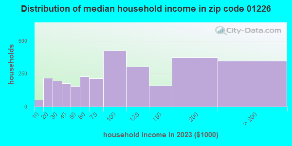01226 Zip Code (Massachusetts) Profile - homes, apartments, schools ...