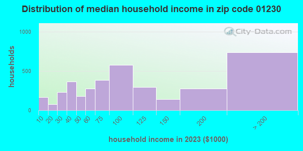01230 Zip Code (Great Barrington, Massachusetts) Profile - homes ...