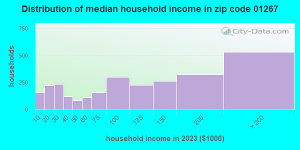 01267 Zip Code (Williamstown, Massachusetts) Profile - homes ...