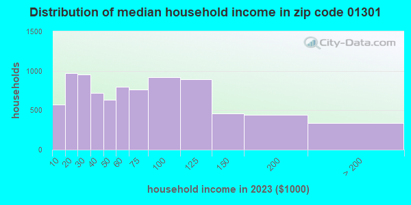 01301 Zip Code (Greenfield Town, Massachusetts) Profile - homes ...