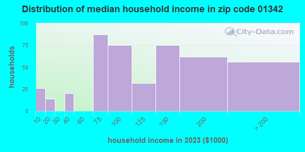 01342 Zip Code (Massachusetts) Profile - homes, apartments, schools ...