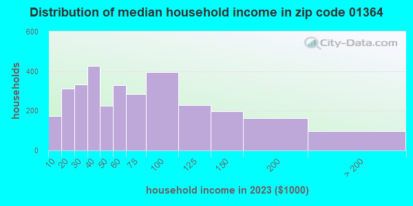 01364 Zip Code (Orange, Massachusetts) Profile - homes, apartments ...