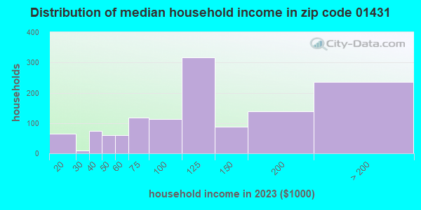 01431 Zip Code (Massachusetts) Profile - homes, apartments, schools ...