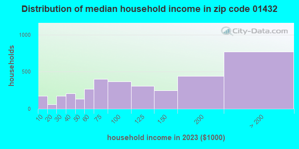 01432 Zip Code (Devens, Massachusetts) Profile - homes, apartments ...