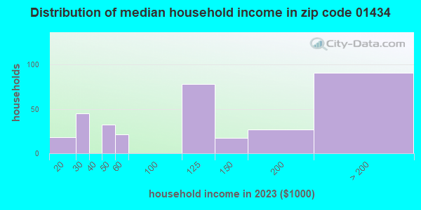 01434 Zip Code (Devens, Massachusetts) Profile - homes, apartments ...