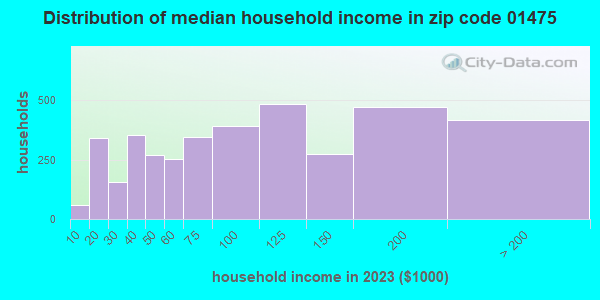 01475 Zip Code (Winchendon, Massachusetts) Profile - homes, apartments ...
