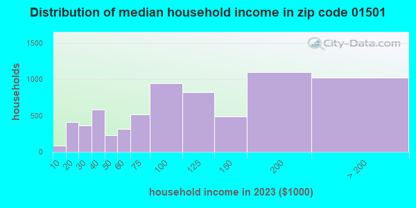 01501 Zip Code (Massachusetts) Profile - homes, apartments, schools ...