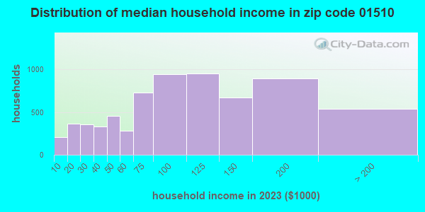 01510 Zip Code (Clinton, Massachusetts) Profile - homes, apartments ...