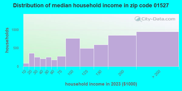 01527 Zip Code (Massachusetts) Profile - homes, apartments, schools ...