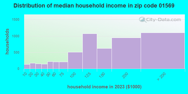 01569 Zip Code (Massachusetts) Profile - homes, apartments, schools ...
