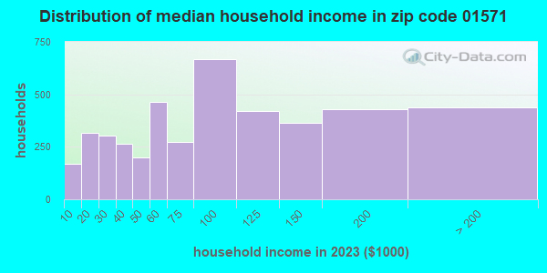 01571 Zip Code (Massachusetts) Profile - homes, apartments, schools ...