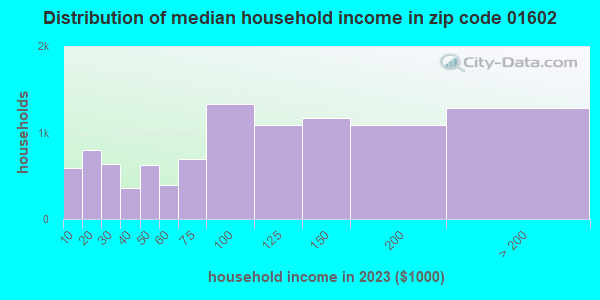 01602 Zip Code (Worcester, Massachusetts) Profile - homes, apartments ...