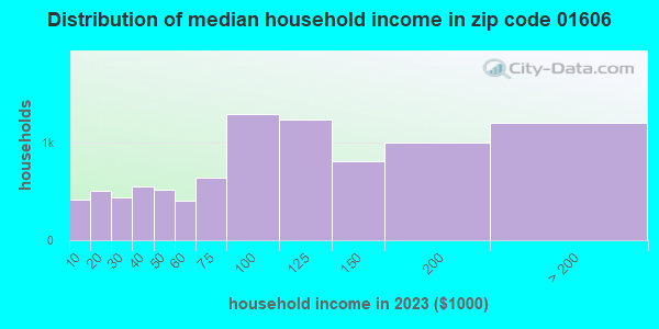 01606 Zip Code (Worcester, Massachusetts) Profile - homes, apartments ...