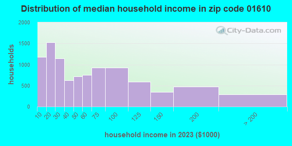 01610 Zip Code (Worcester, Massachusetts) Profile - homes, apartments ...