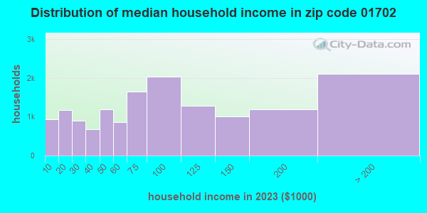 01702 Zip Code (Framingham, Massachusetts) Profile - homes, apartments ...
